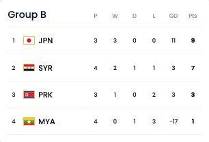 Hasil Lengkap dan Klasemen Kualifikasi Piala Dunia 2026 Zona Asia - Bola.net