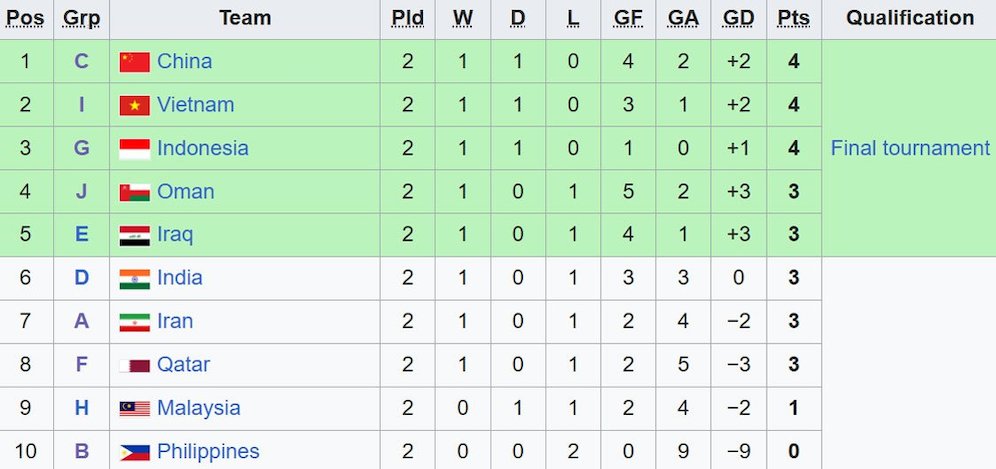 Hasil dan Klasemen Kualifikasi Piala Asia U-17 2025 - Bola.net Hasil dan Klasemen Kualifikasi Piala Asia U-17 2025 - Bola.net