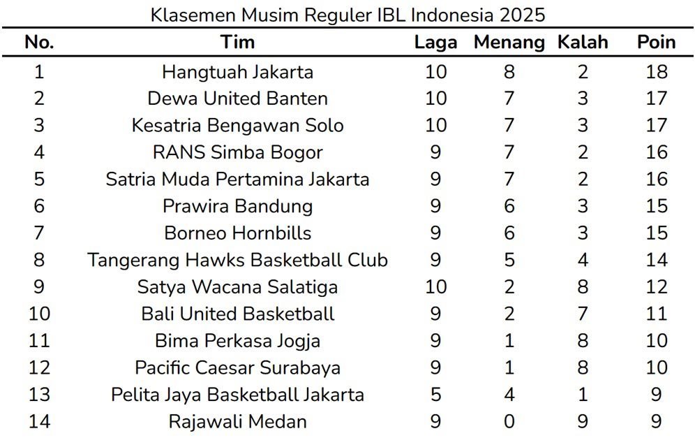Jadwal Lengkap Pertandingan IBL Indonesia 2025 - Bola.net