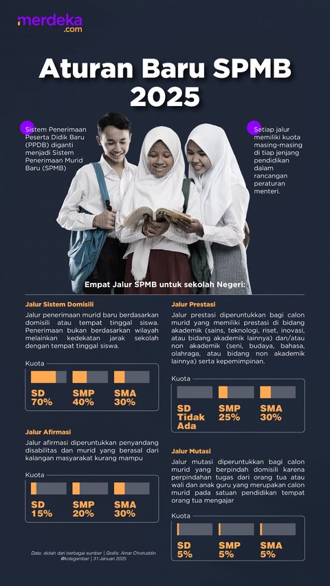 INFOGRAFIS: Aturan Baru SPMB 2025 - merdeka.com