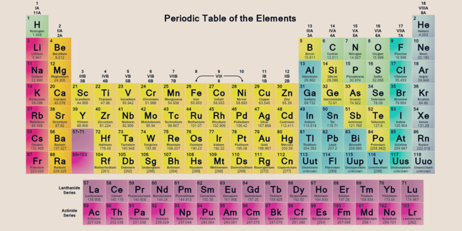 Sistem Periodik Unsur Kimia, Kenali Sifat-Sifat dan Penomoran di Dalamnya | merdeka.com