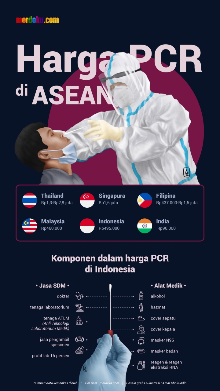 Tes PCR Covid-19 Sudah Turun, Tapi Masih Mahal | merdeka.com