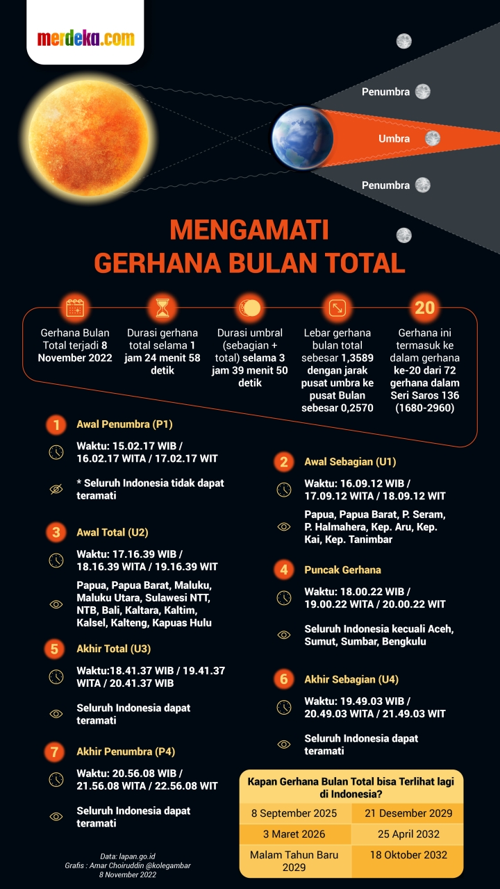 INFOGRAFIS: Menyaksikan 1 Jam 24 Menit Gerhana Bulan Total | merdeka.com