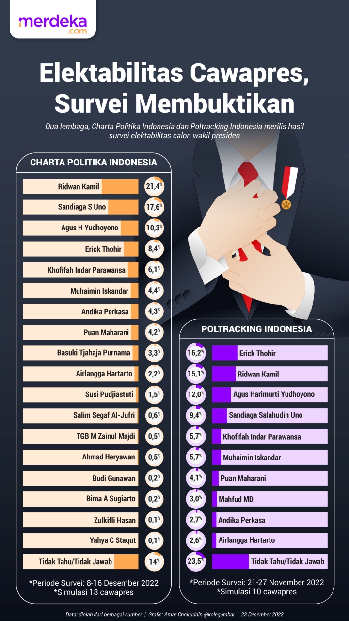 INFOGRAFIS: 4 Nama Punya Elektabilitas Tinggi Sebagai Cawapres | merdeka.com