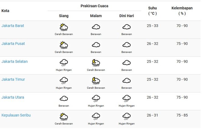 Prakiraan Cuaca BMKG Hari Ini 16 Januari 2023, Jabodetabek & Sekitarnya | merdeka.com