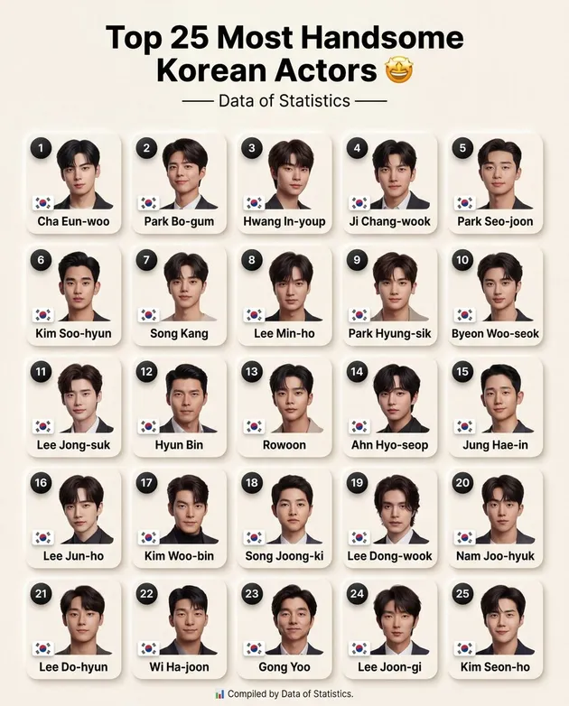 Top 25 Most Handsome Korean Actors According to Data of Statistics
